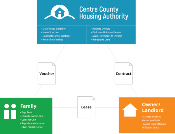 Housing Choice Voucher Program - Centre County Housing Authority